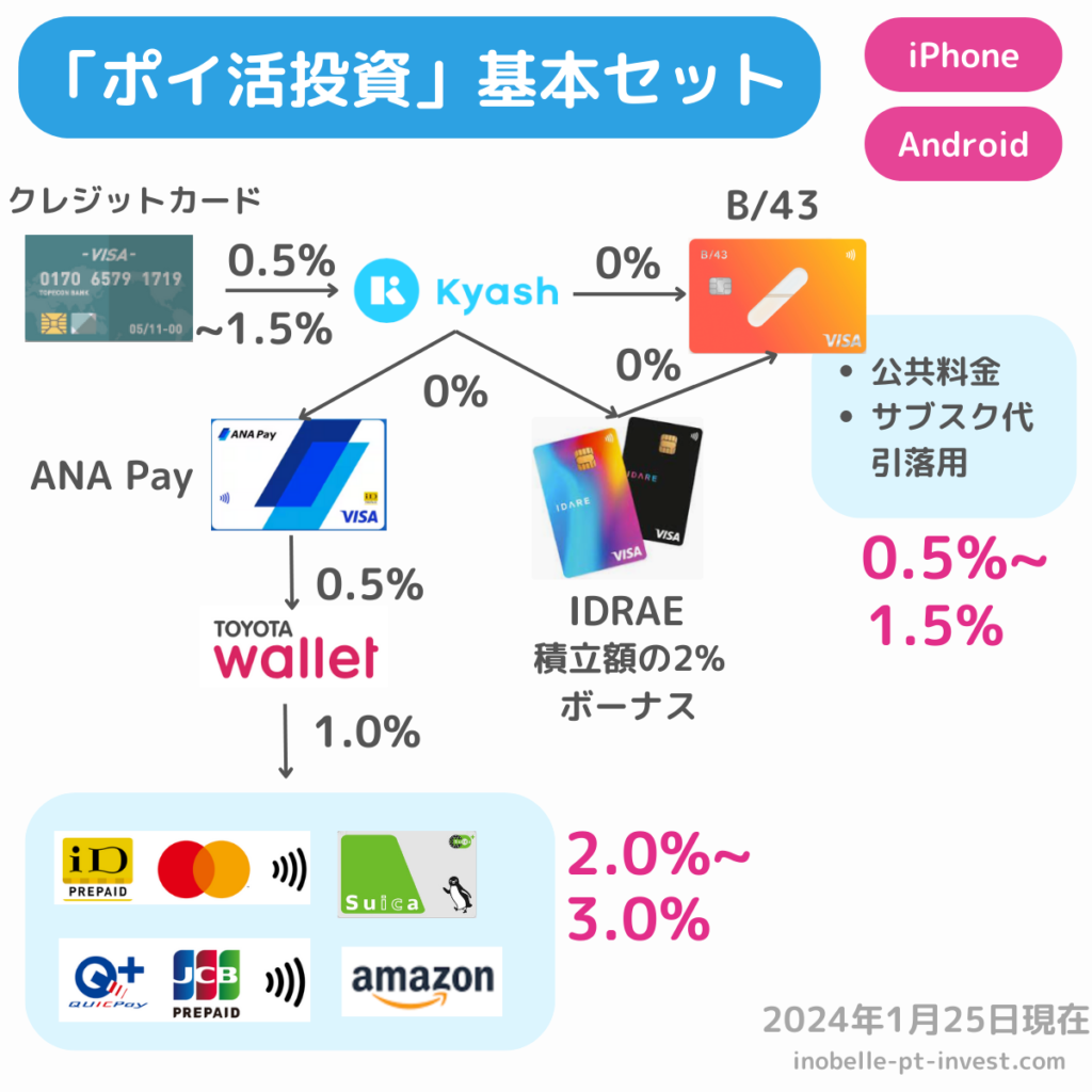 Kyashはポイント多重取りに必須のハブカード。最大3.0%も｜ポイ活投資とミニマムライフ