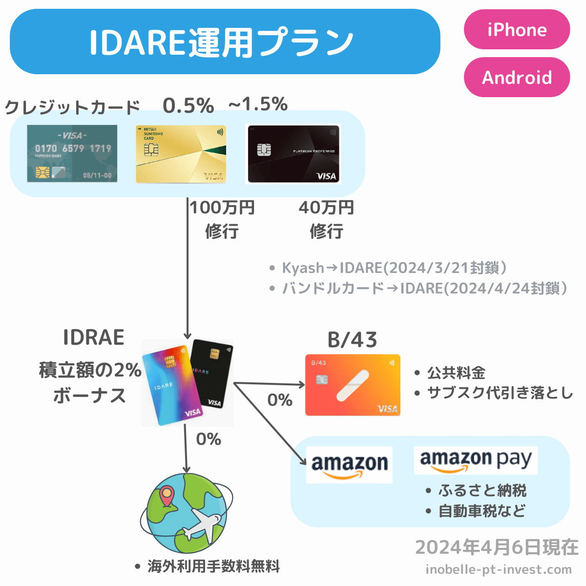 IDARE2%運用：チャージできるカードと出口戦略｜ポイ活投資とミニマムライフ