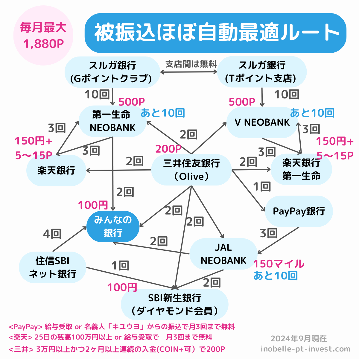 【ポイント拡充】V NEOBANK被振込&決済サービスで毎月755P〜獲得方法（第一NEOにも応用可）｜ポイ活投資とミニマムライフ