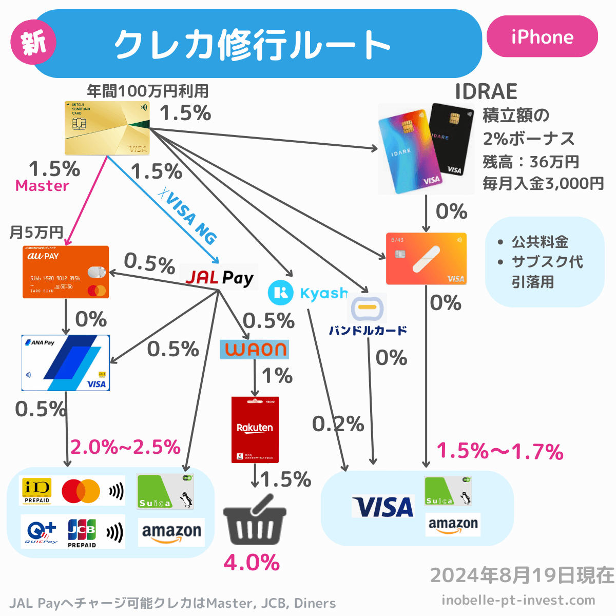 【JAL Pay】Kyashに代わるポイント多重取り三代目ハブに！クレカ修行にも｜ポイ活投資とミニマムライフ