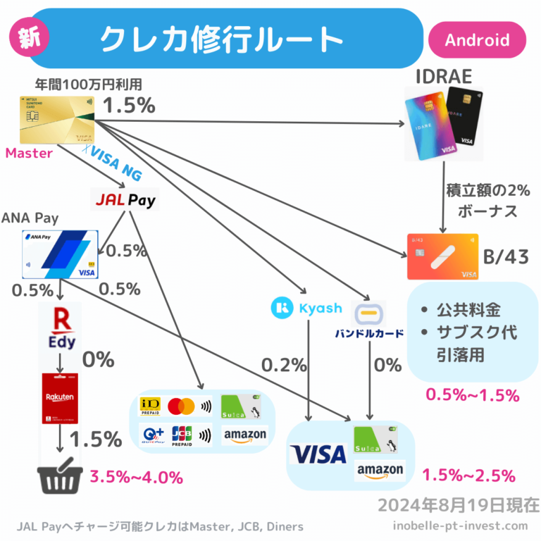 【JAL Pay】Kyashに代わるポイント多重取り三代目ハブに！クレカ修行にも｜ポイ活投資とミニマムライフ