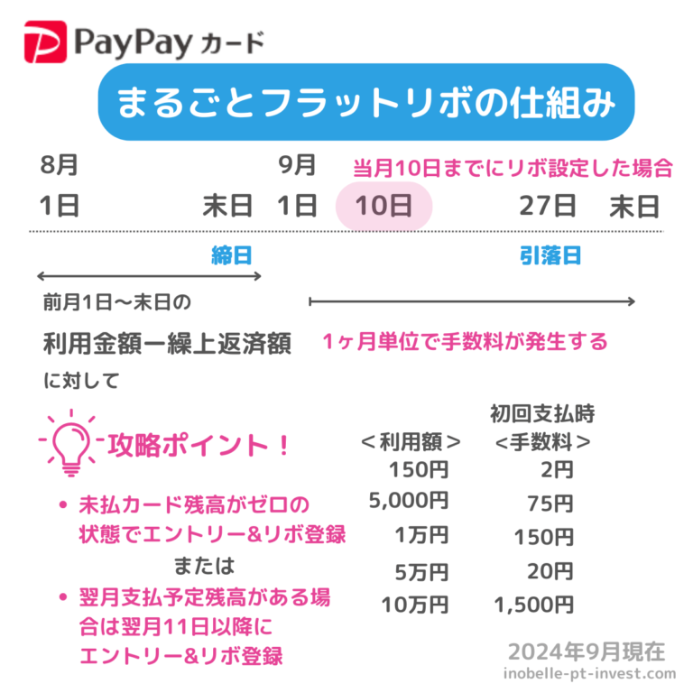 【初心者にやさしい】PayPayカードまるごとフラットリボCP攻略法【5,000P】｜ポイ活投資とミニマムライフ